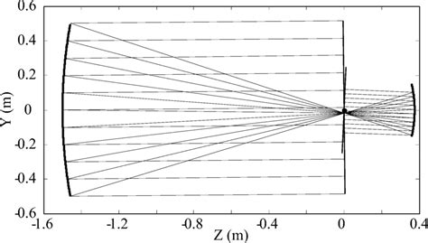 Picture Of The Ray Tracing Of A Cgrs System With F 15m M 4 D 1 Download Scientific