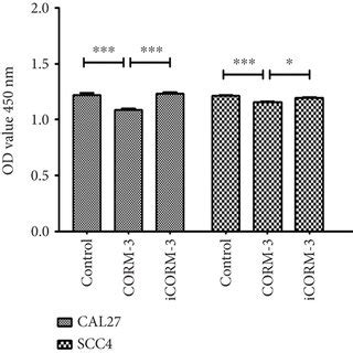 The Effect Of CORM 3 On TSCC Cell Proliferation A CAL27 Or SCC4