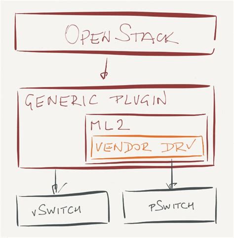 OpenStack Quantum Neutron Plug In There Can Only Be One IpSpace