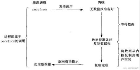 Linux 5种网络io模型linux网络io模型 Csdn博客