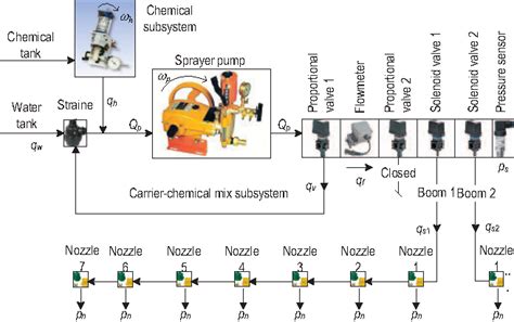 Figure 1 From Modeling And Predictive Control Of A Variable Rate Spraying System Semantic Scholar
