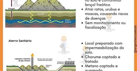 FÓrmula Geo Aterro Sanitário Versus Lixão