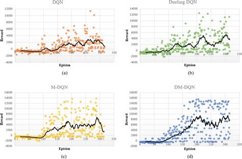 the robot s reward for each epision based on four algorithms download