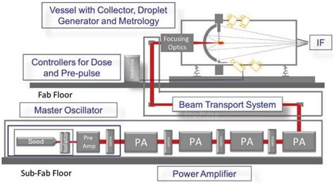 Schematic Of Lpp Euvl Source System Figure From Ref [7] Download