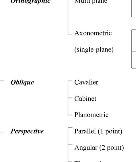 B S 1192 Categories Of Projection Types Download Scientific Diagram