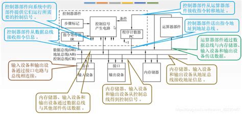 计算机组成原理——cpu功能结构 指令周期 数据通路 控制器 流水线cpu功能与组成、指令周期及其表示方法。 Csdn博客
