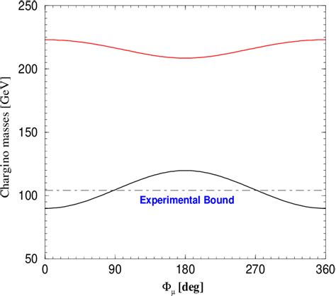 Figure 1 From Cp Violating Chargino Contributions To The Higgs Coupling To Photon Pairs In The
