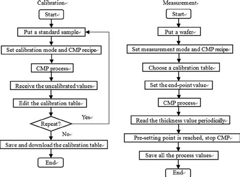 Diagram Of Process Flow Calibration And Measurement Download