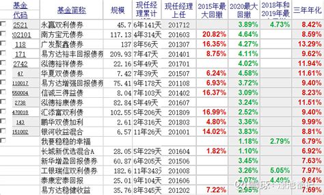 债券型基金初步探索 债券型基金的特点和作用：年化收益比偏股票型基金低很多，所以不适合长期持有；在认为股市位置过高决定退出股市时，回撤较低、和