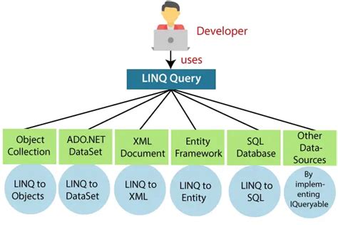 qu est ce que linq tutoriel java
