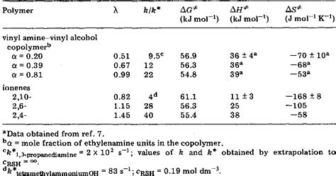 Table 3 From The Promoting Role Of Polycations In The Cobalt Ii