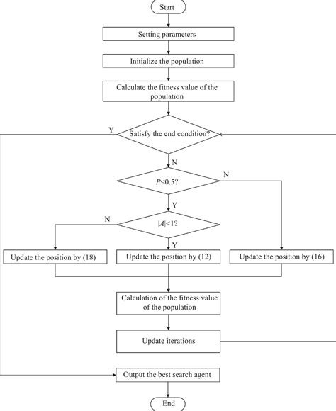 an effective power optimization approach based on whale optimization algorithm with two