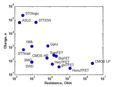 Capacitance Vs Resistance Of Intrinsic Devices Download Scientific Diagram