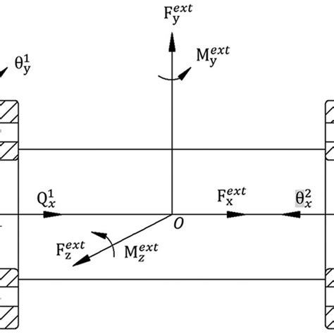 coordinate system and displacements of the two 5 dof bearings