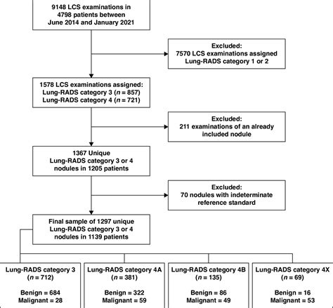Lung Rads Category 3 And 4 Nodules On Lung Cancer Screening In Clinical Practice Ajr Lung Rads Category 3 And 4 Nodules On Lung Cancer Screening In Clinical Practice Ajr