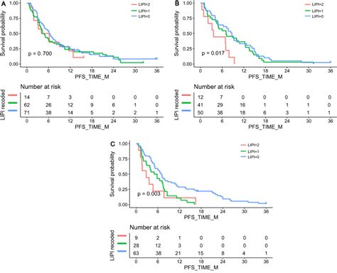 Prognostic Value Of The Lung Immune Prognostic Index Ijgm