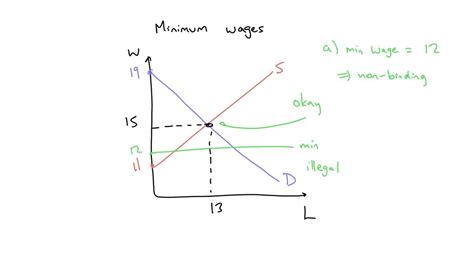 SOLVED Assume The Equilibrium Wage Rate Is 15 As Shown Below Wage A The Government