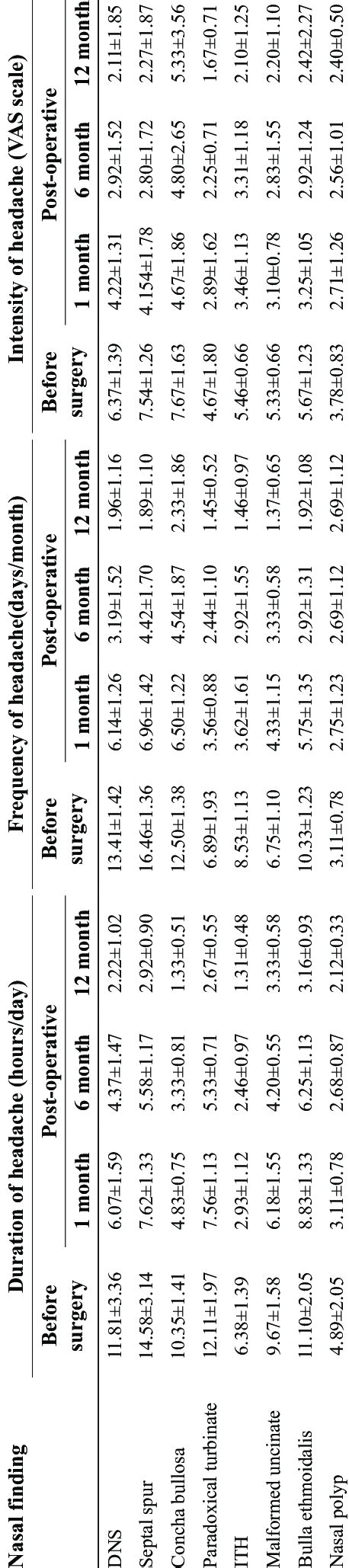 Assessment Of Surgical Outcome In Terms Of Headache Parameters
