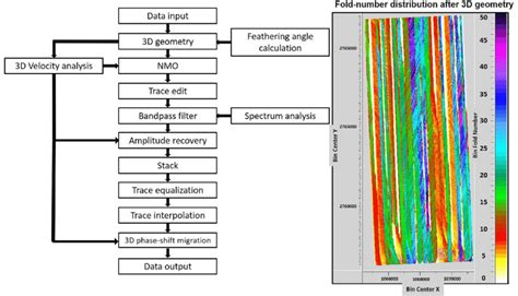 Seismic Data Processing Flow For Case 2 Left And The Fold Number