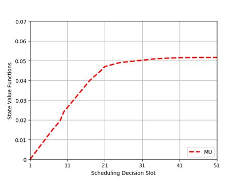 Diagram Convergence Property Of Our Proposed Online Learning Algorithm