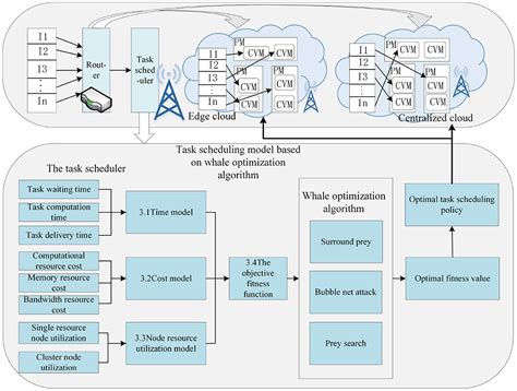 Frontiers An Enhanced Whale Optimization Algorithm For Task Scheduling In Edge Computing