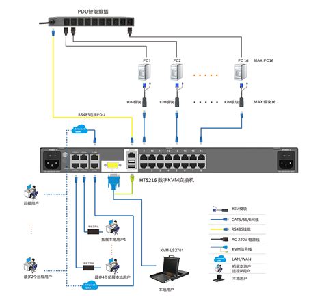 解决方案 数据机房管理中常用的ip Kvm解决方案 Led数字纯国产kvm切换器、ip分布式kvm矩阵延长器 深圳市秦安科技（kinan）