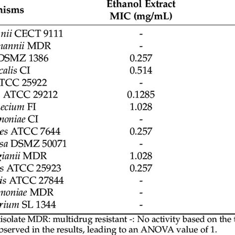 Minimum Inhibitory Concentration Mic Values For Ethanol And Water