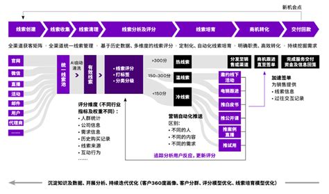 跨境saas企业会议营销实战立足商机注定平庸300分客户转不转 Mql T媒体