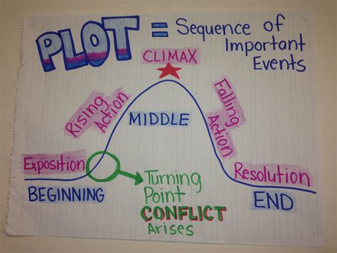 how to teach plot to 3rd grade