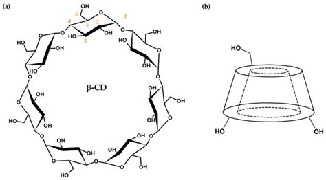 IJMS Free Full Text Exploring Cyclodextrin Based Nanosponges As Drug Delivery Systems