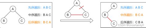树、森林、二叉树遍历的对应关系树的先序遍历对应二叉树的 Csdn博客