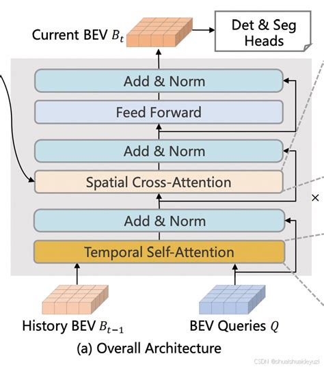 Bevformer模型技术解析与代码实现 Csdn博客
