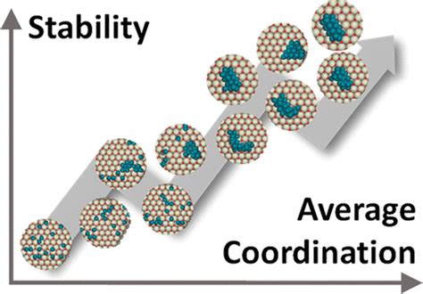 Finite Temperature Structures Of Supported Subnanometer Catalysts Inferred Via Statistical