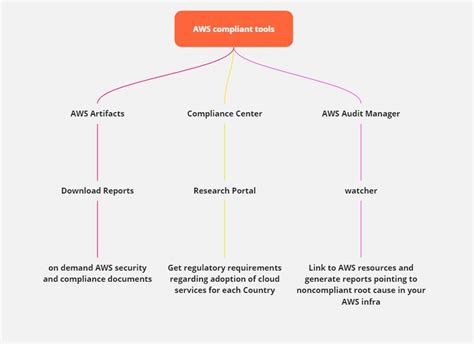 Rajan Lagah On Linkedin Aws Awscertified Awscertification Awscloudpractitioner