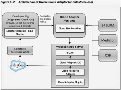 Oracle Cloud Adapter For Oracle Soa Suite