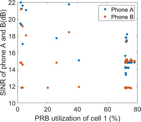 Relationship Between Neighboring Cell 1s Prb Utilization And Sinr Of Download Scientific