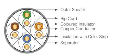Cat Utp Data Cable At Best Price In Mumbai Id Lumiflex Wires And Cables