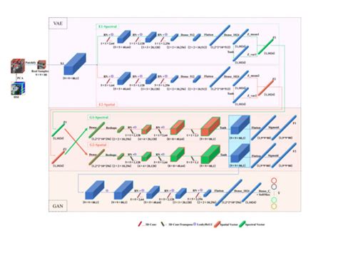 Remote Sensing Free Full Text Variational Generative Adversarial Network With Crossed