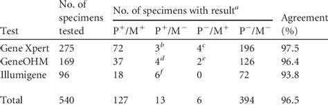 Agreement Of The Portrait Toxigenic C Difficile Assay With Other Download Table