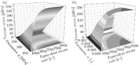 Evolution Of The Viscous Drag Stress Component As A Function Of Strain