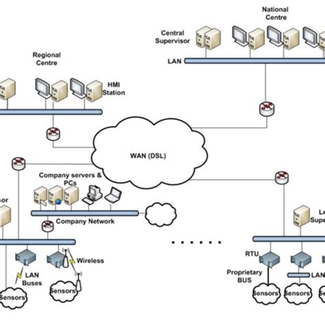 Shows The Details Of The Scada System Simulation Is Restricted To The