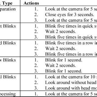 Pdf A Real Time Eye Tracking System For The Detection Of Eye Blinks