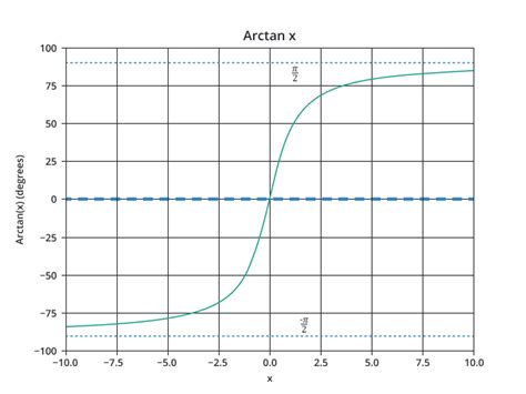 Arctan Calculator Inverse Tangent Calculator