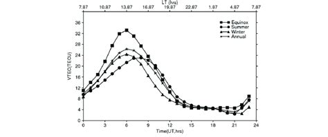 Seasonal Mean Diurnal Variation Of Vtec During 2006 At Xiamen 245°n Download Scientific