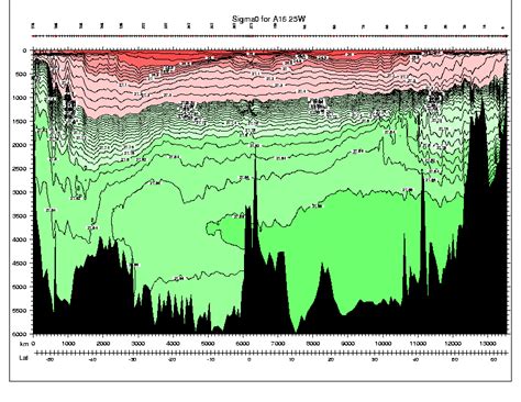 Sioc 210 Introduction To Physical Oceanography Typical Distributions
