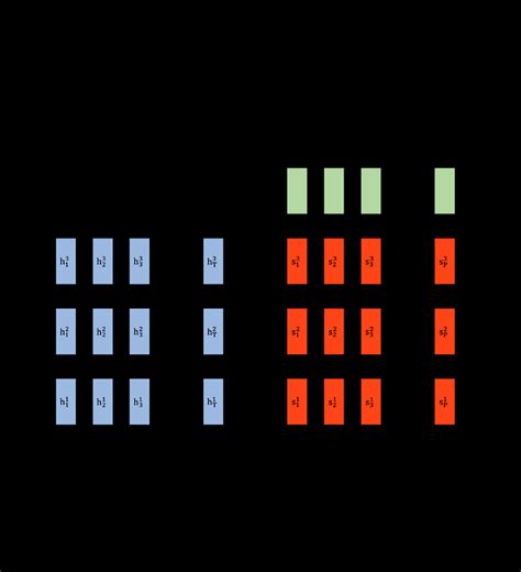 Overview Of The Lstm Based Encoder Decoder Hyperparameter Value Input