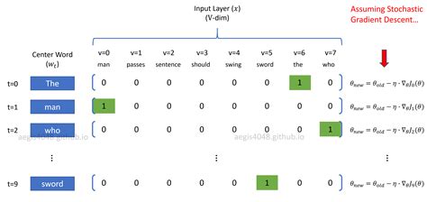 Nlp Gensim Word2vec How To Apply Stochastic Gradient Descent