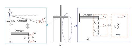 Structural Simplification A Real Deformation Of Outrigger B