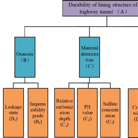 Comprehensive Evaluation Index System For Durability Of Ls Of A Highway