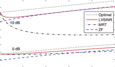 performance of different precoding designs with instantaneous csi as